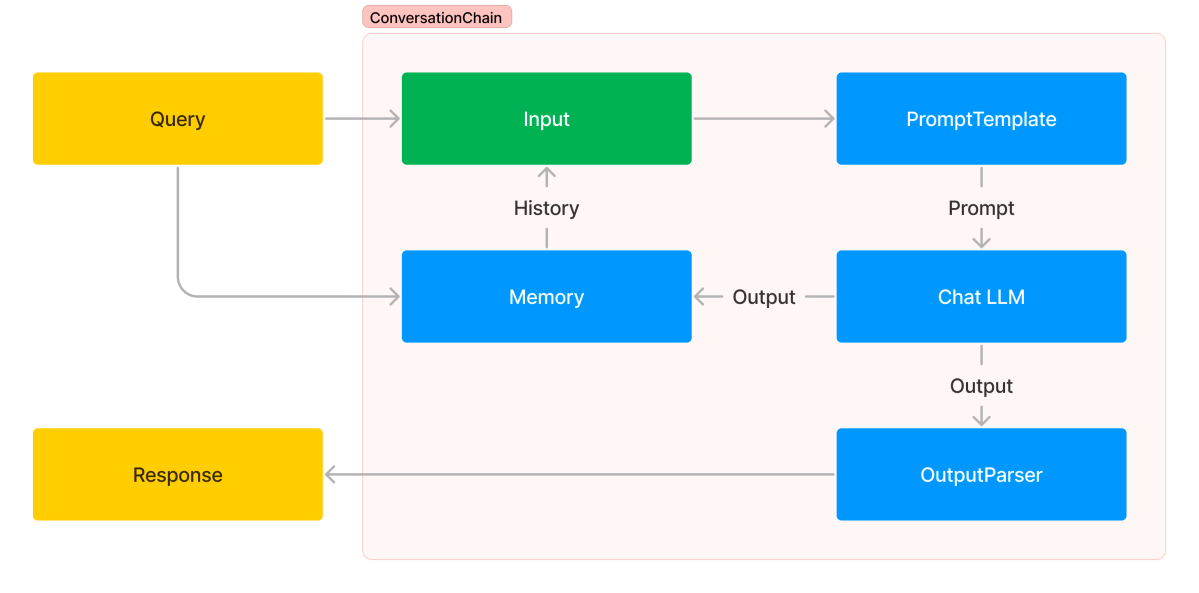 LangChain: 대화를 위한 ConversationChain | PKGPL