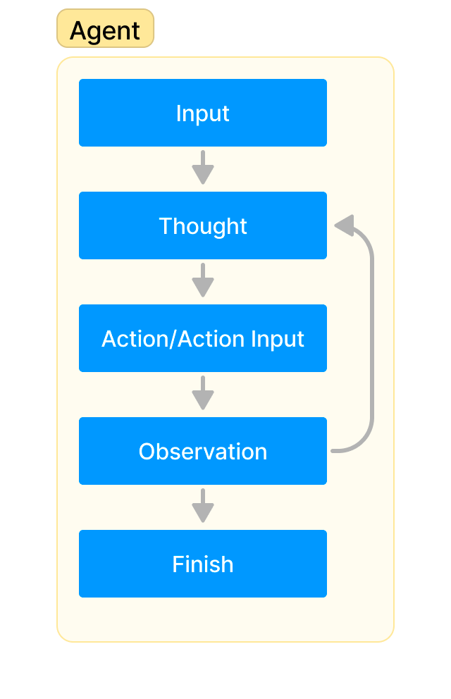 LangChain: Tool들을 사용하는 Agent | PKGPL